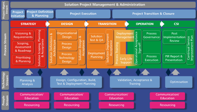 ITIL vs IT Service Management