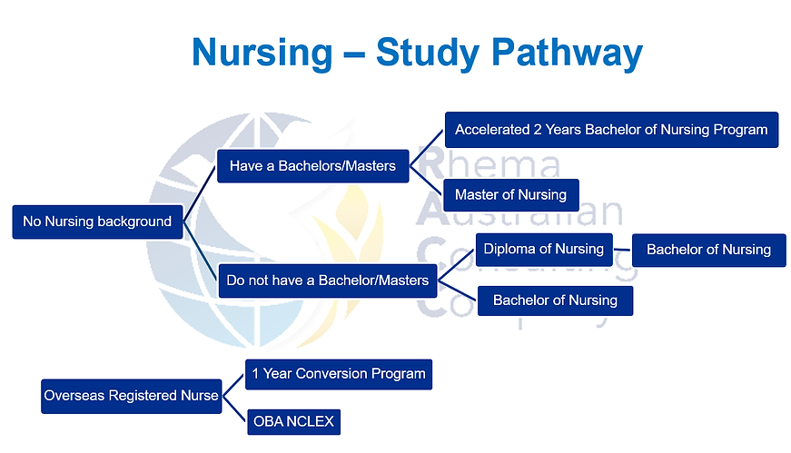 Migration pathway and study options: Health Sector Occupations