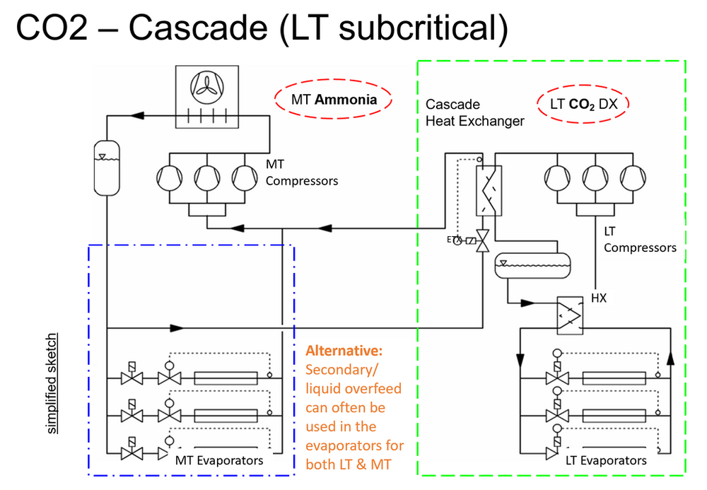 CO2 & Ammonia Cascade Systems
