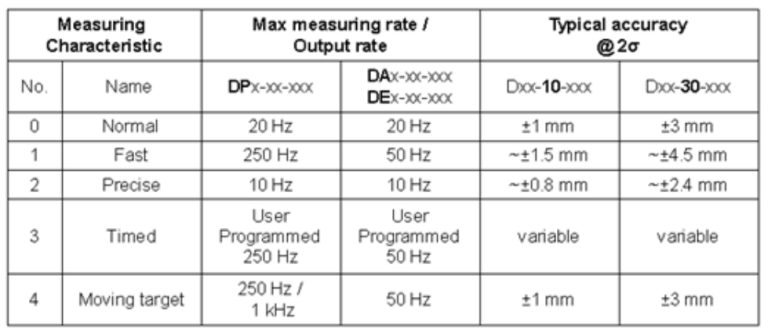 Top 5 Reasons to Select Dimetix Lasers for Non-Contact Measuring ...
