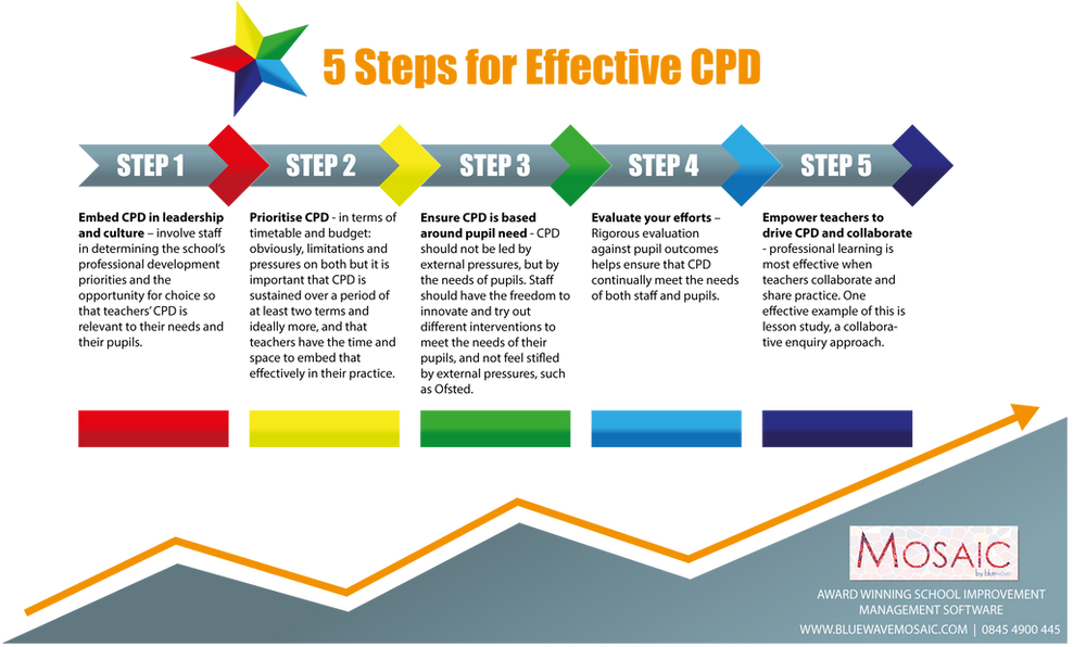 5 Steps for Effective CPD