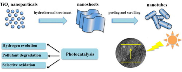 A review on TiO2-based nanotubes synthesized via hydrothermal method ...