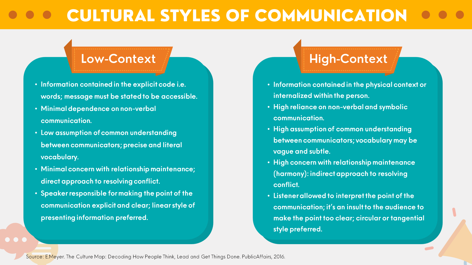 High- Low-Context Communication: Part 2 High- Low-Context Communication: Part 2