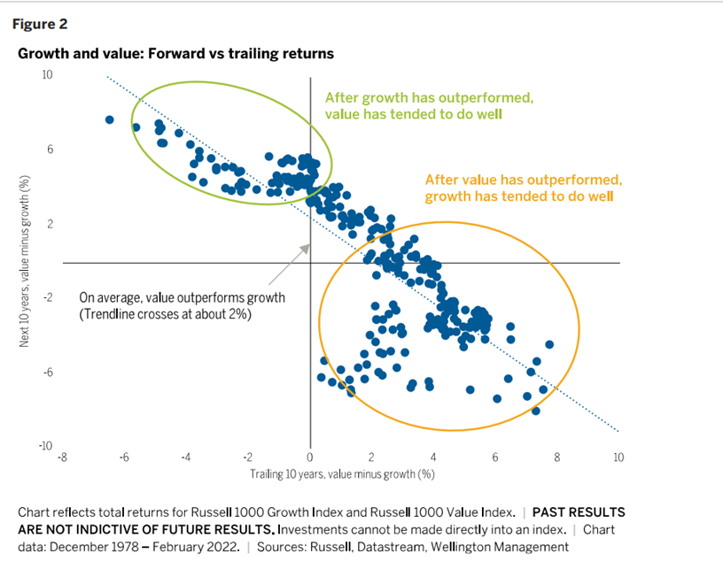 Asset Allocation- Roadmap going forward (USA)
