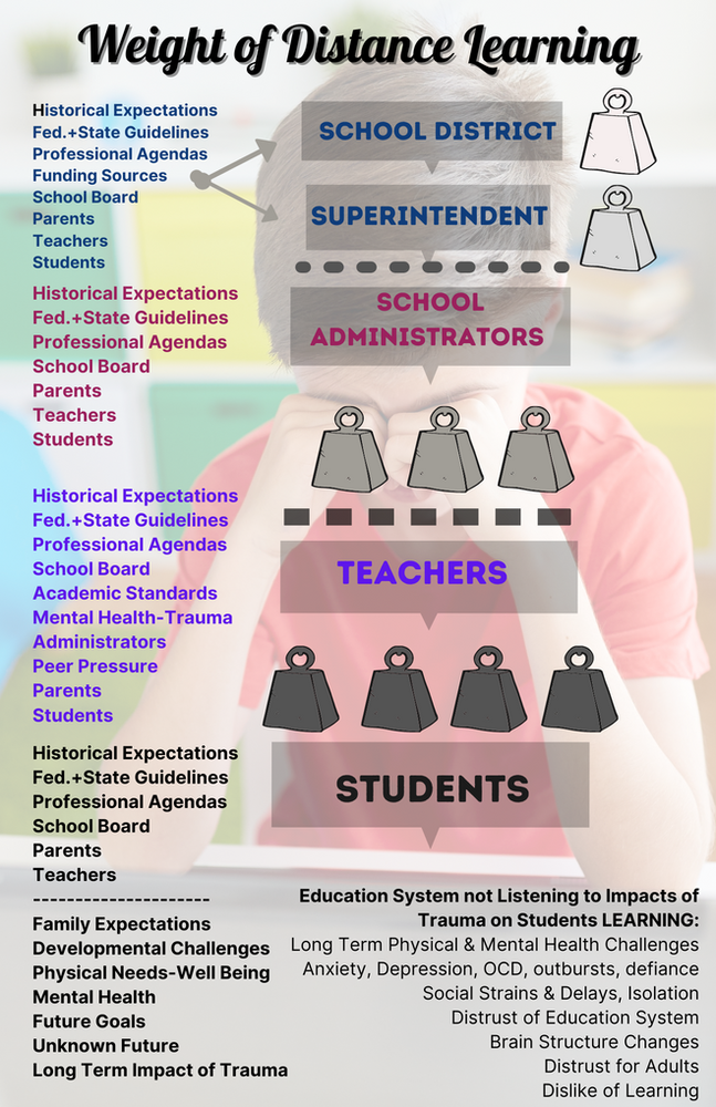 The Weight of Distance Learning