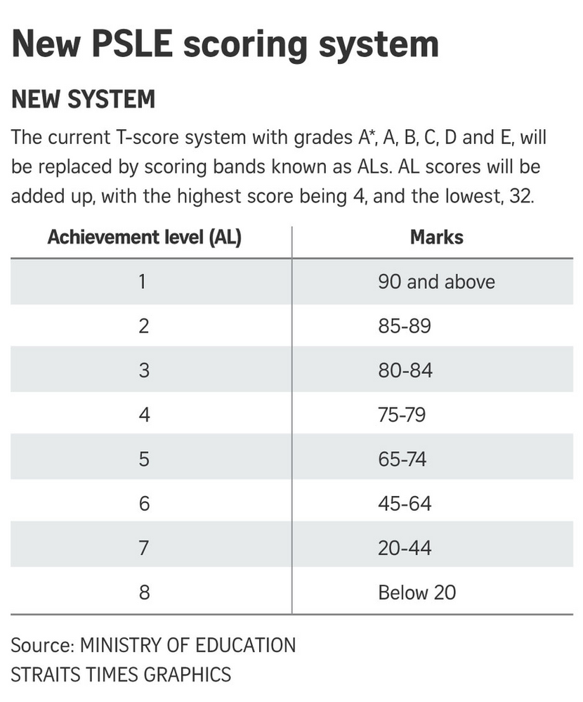 The New PSLE Scoring System: A Stress or A Bless