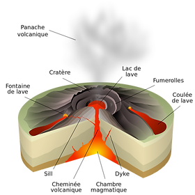 Diagramme Du Volcan Bouclier