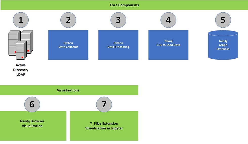 How to Build Visual Organizational Charts Using Neo4j and LDAP Data ...