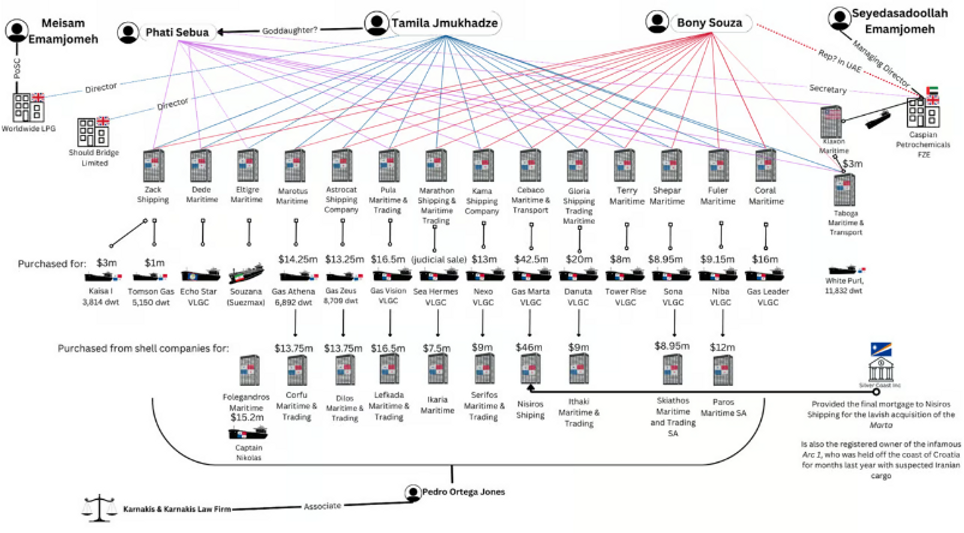 Corporate structures established for the fleet over the past decade ...