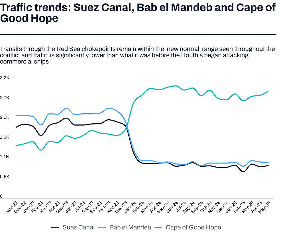 Red Sea traffic remains 60% lower than normal volumes