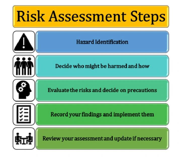How to Conduct Seven Steps to Risk Assessment in 2024