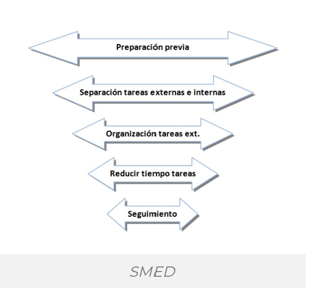 ¿Qué es SMED?