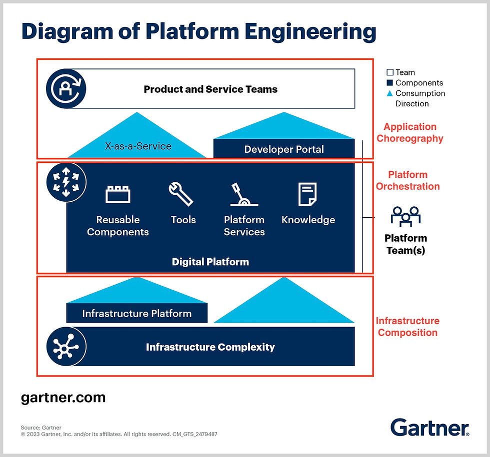 Platform Engineering: Orchestrating Applications, Platforms, and ...