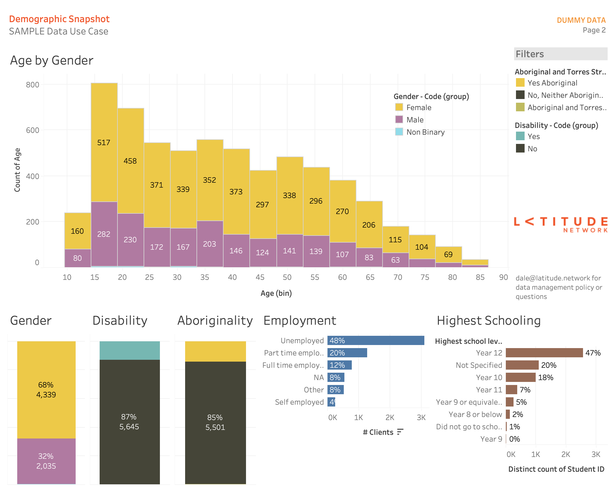 Serve the right demographic mix | Latitude Network