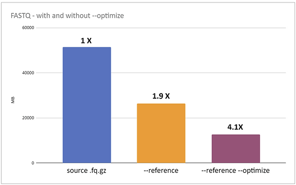 Compressing FASTQ | Genozip