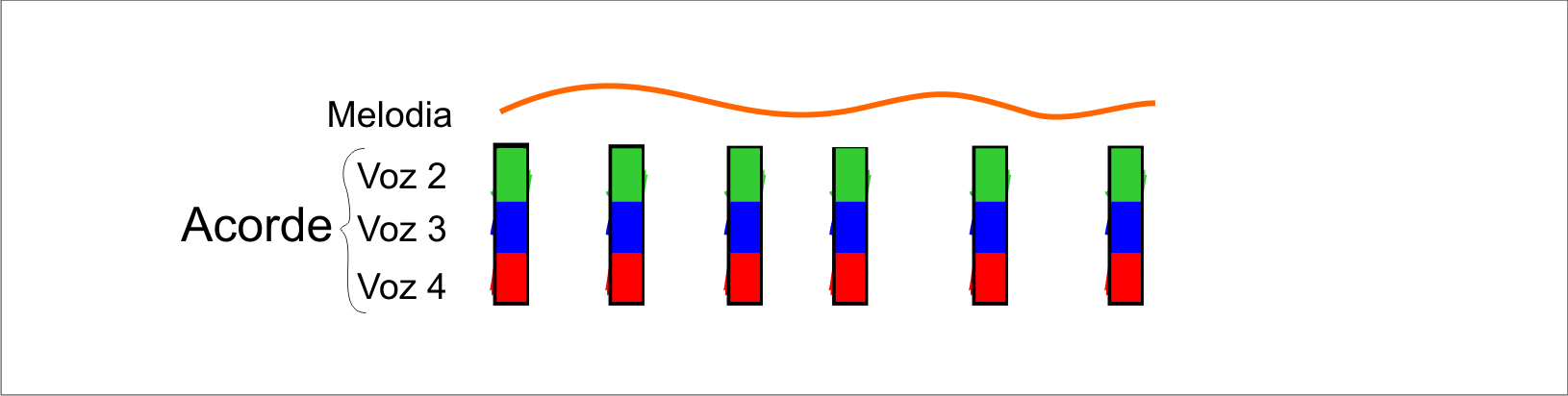 Homofonia, Polifonia ou monofonia.