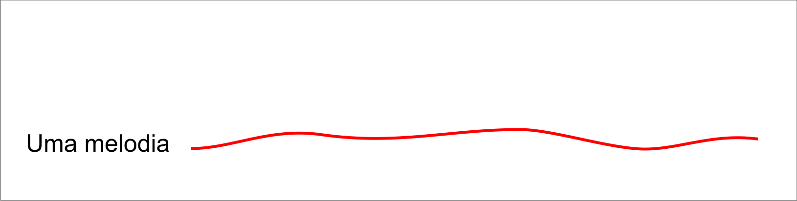 Homofonia, Polifonia ou monofonia.