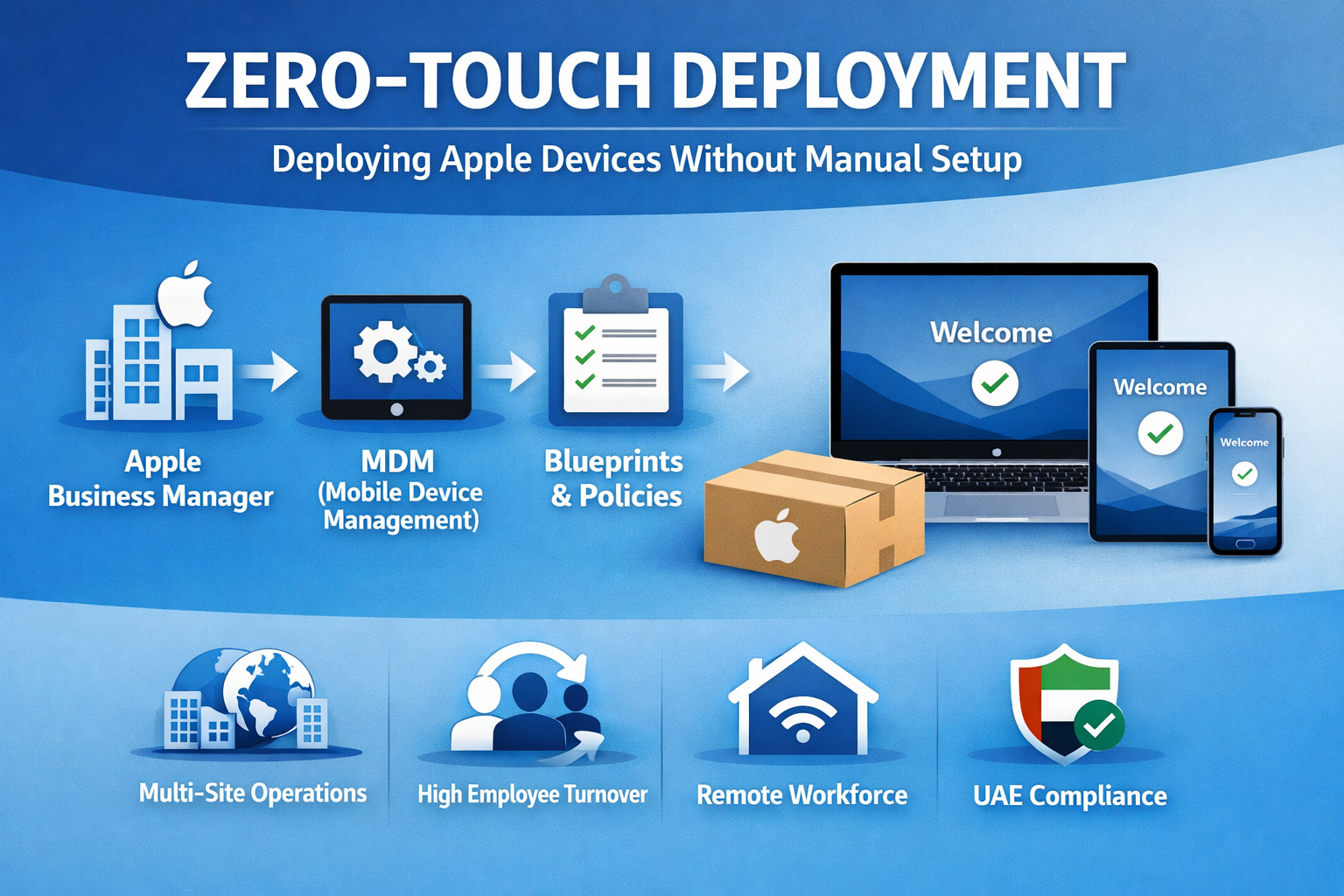 Reduce costes IT con Zero-Touch Deployment Apple en UAE | Consultoría ...