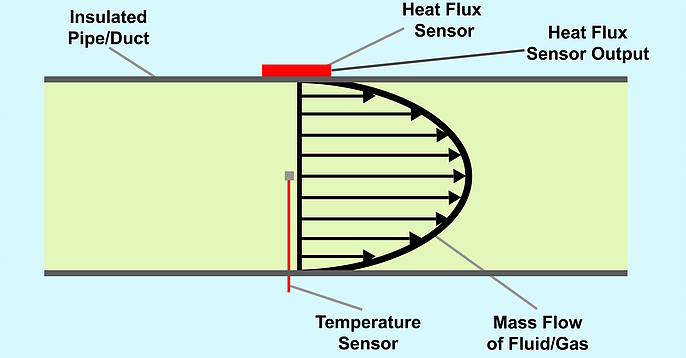 Uses | FluxTeq Heat Flux Sensors | National Lab-Approved Heat Flux Sensors