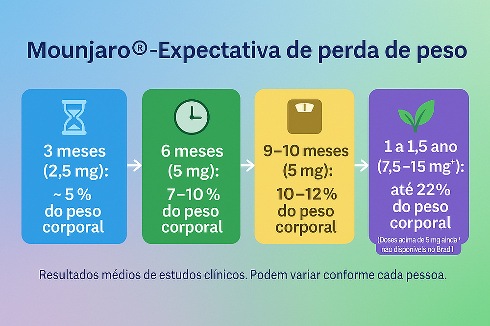 Perda de peso com Monjauro - o que esperar?