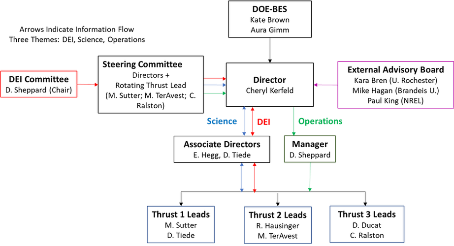 Organization Chart | CCBC