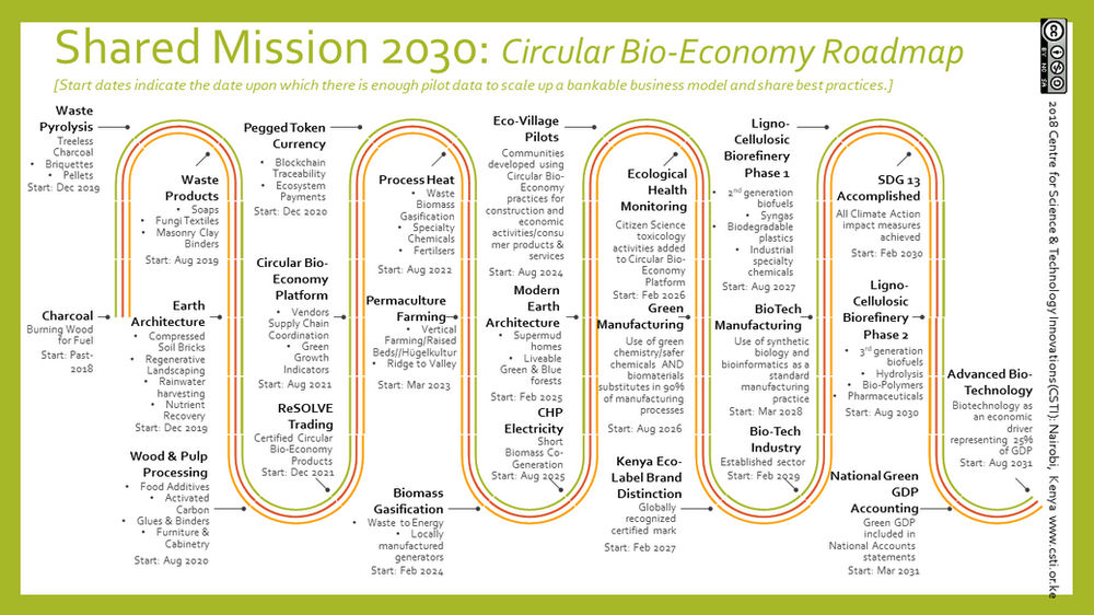Rolling out Circular Bio-Economy 2030 transition roadmap and pathways