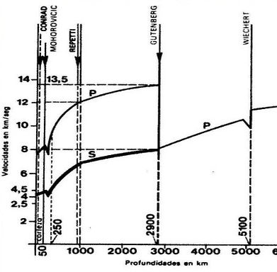 Discontinuidades de la Tierra | geodinamicainterna-1