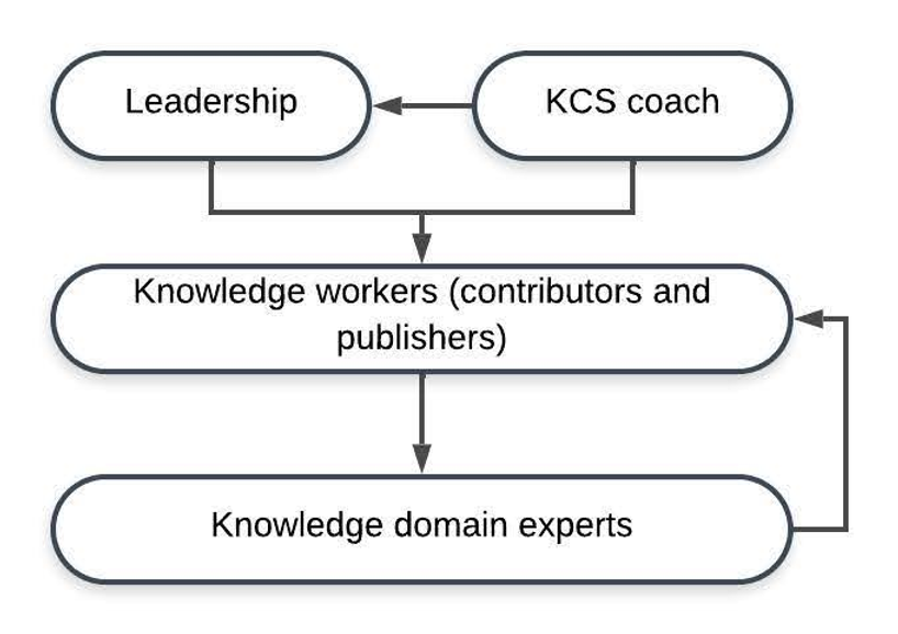 Building A Kcs Knowledge Management Team A Customer Focused Approach