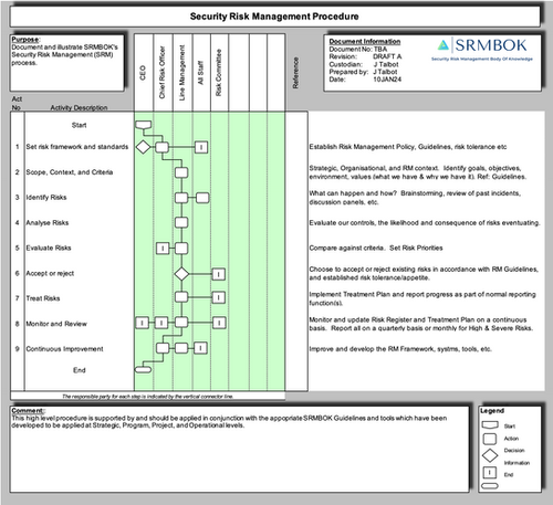 Security Risk Assessment Process Flow Template | Srmbok