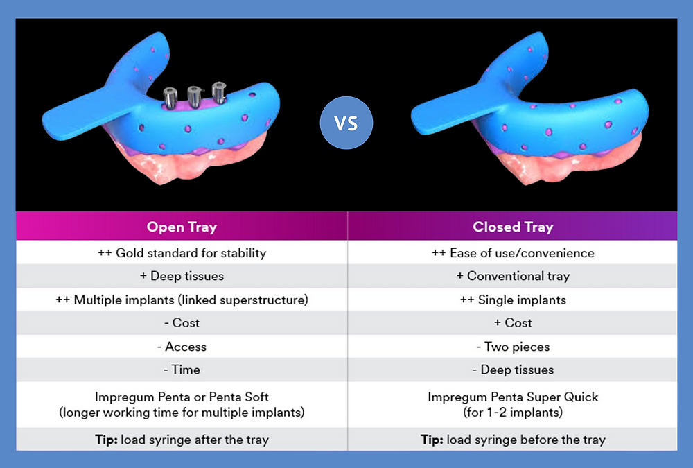 Open vs. Closed Tray Impression Dilemma