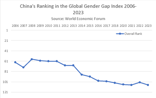 The Long and Winding March to Gender Equality in Mainland China