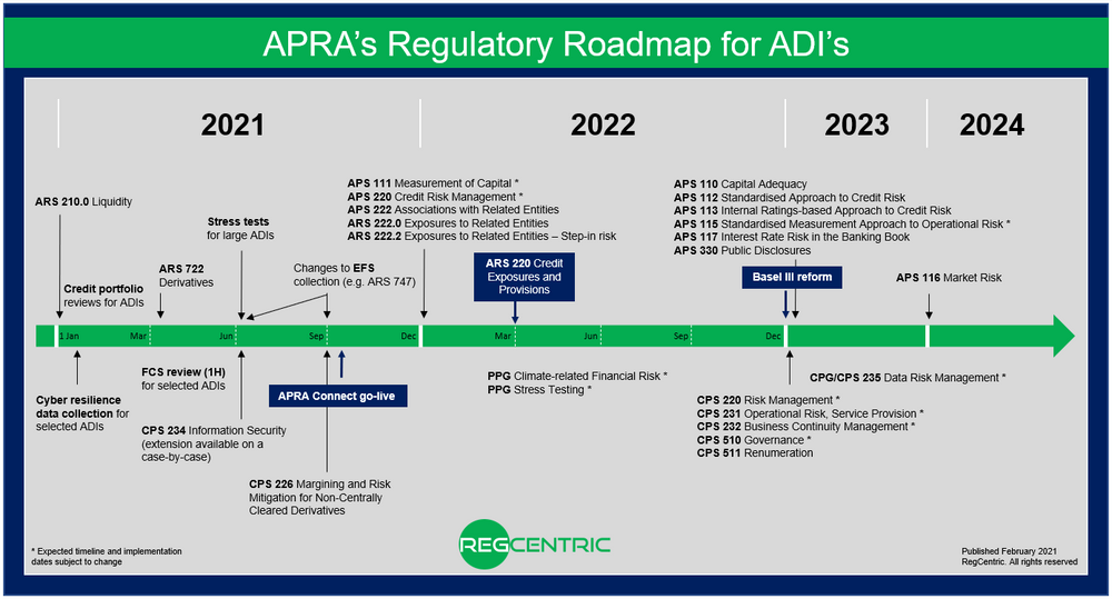 The 2021 prudential outlook: unpacking APRA’s regulatory roadmap