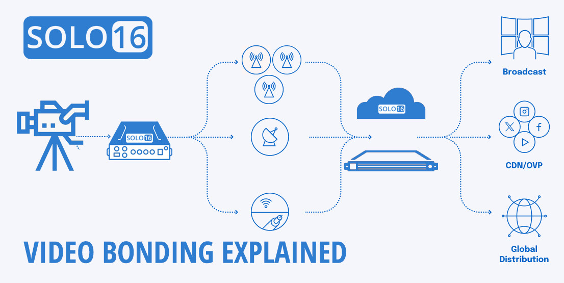Video Bonding Explained - Reliable Video Broadcasting from solo16.