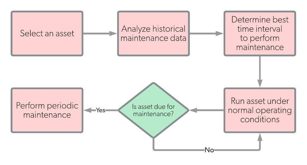 Periodic Maintenance