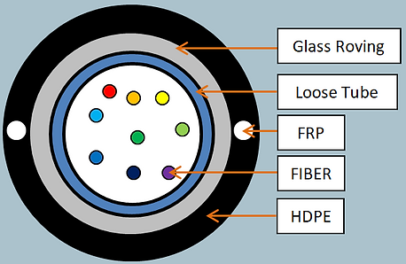 Fiber Optic Cables | Sterlink Wires & Cables
