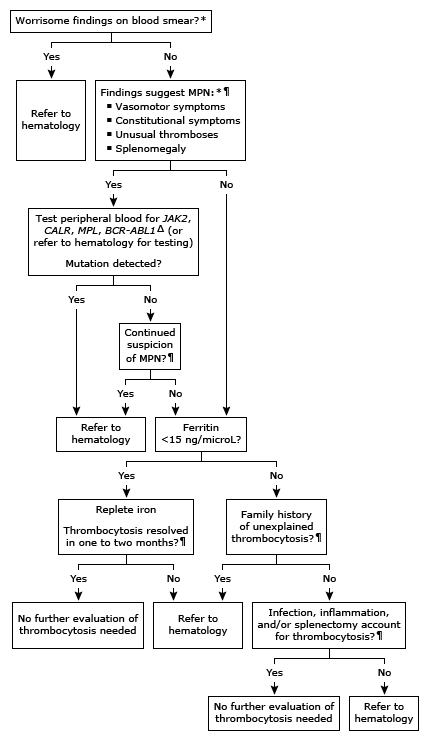Thrombocytosis