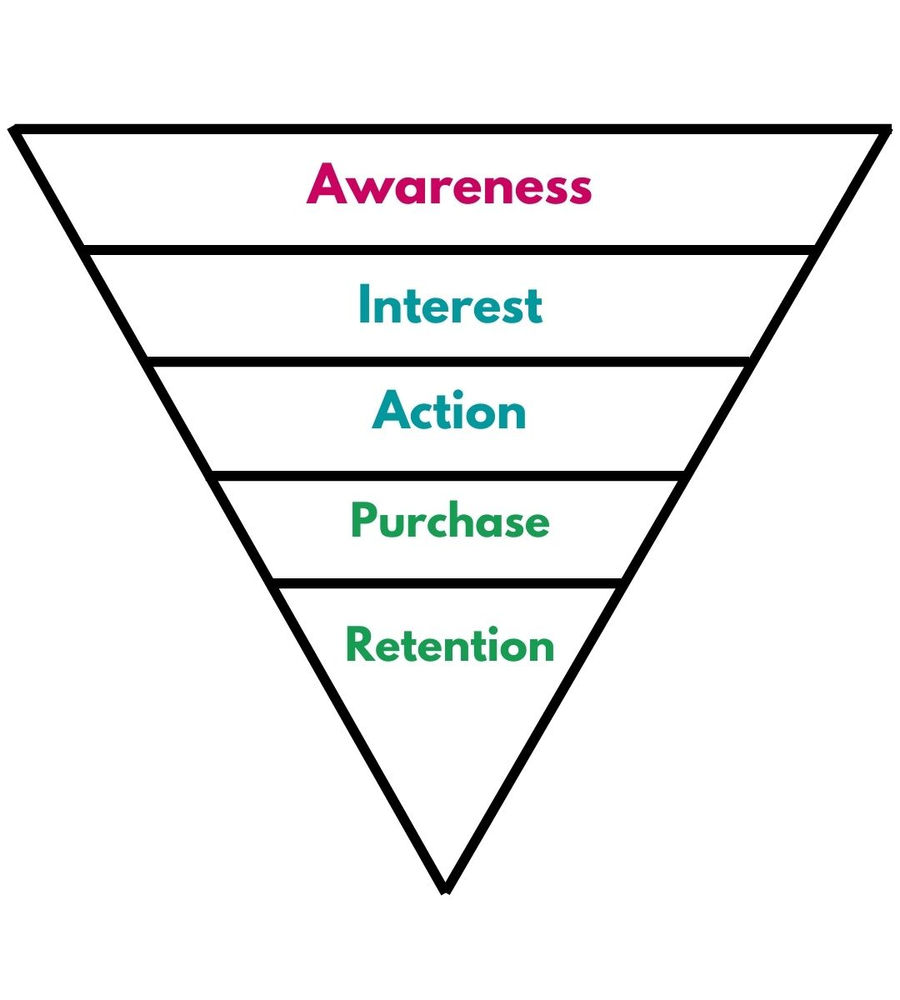Marketing funnels explained