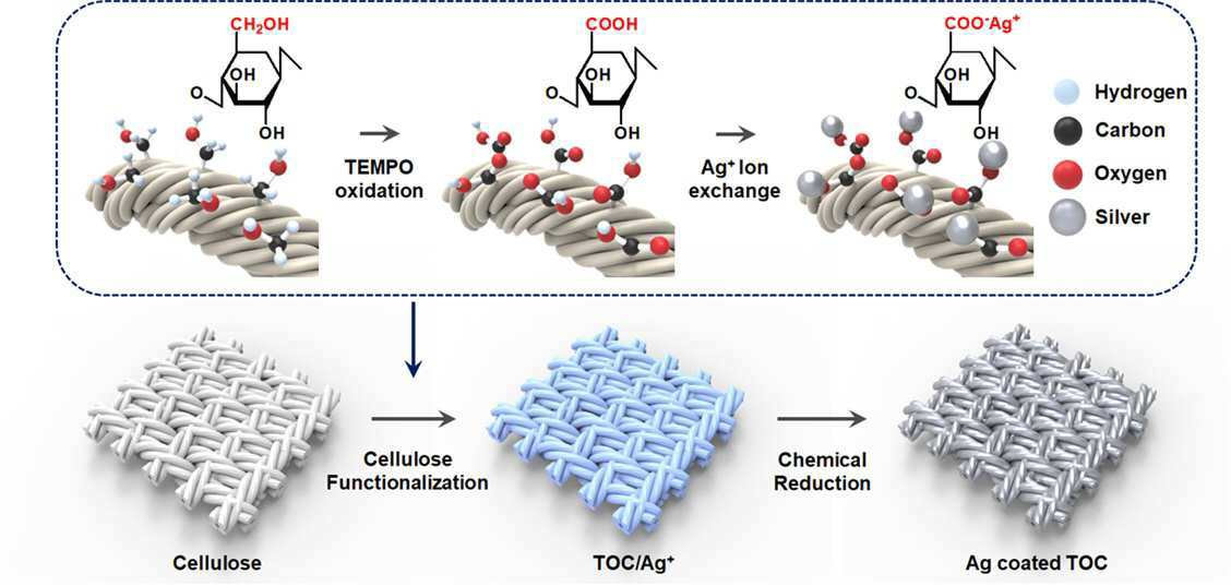 CELLULOSE TEXTILE COMPRISING SILVER COATINGS AND METHOD OF FABRICATING ...