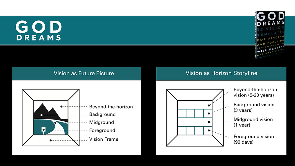 God Dreams, The Horizon Storyline, and the 12 Vision Templates Explained