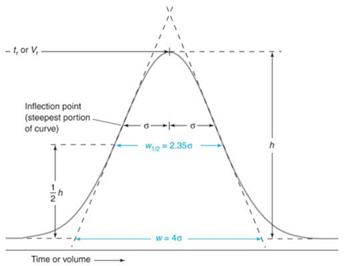 Why resolution and plate number is measured by using peak width at the ...