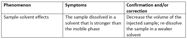Peak Tailing: Phenomenon, Symptoms and Corrections