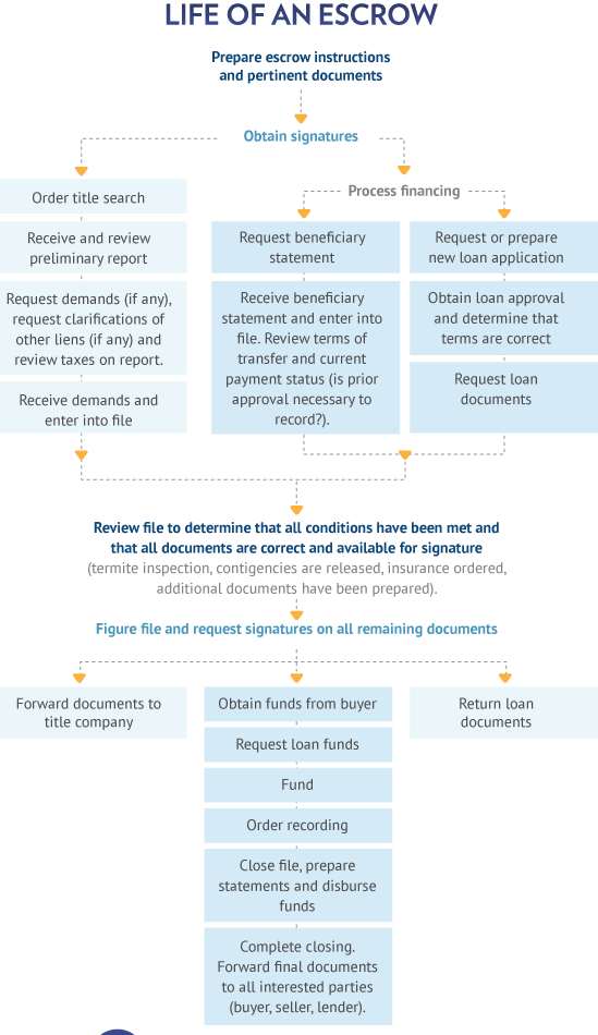 Escrow Process | Central Escrow LA | Los Angeles