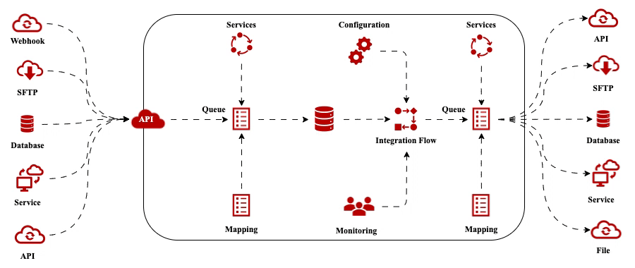 Integration | Allsync