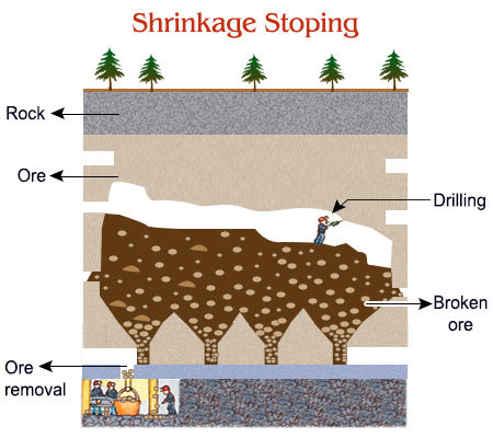 MINING METHOD MONDAY - SHRINKAGE STOPING!!