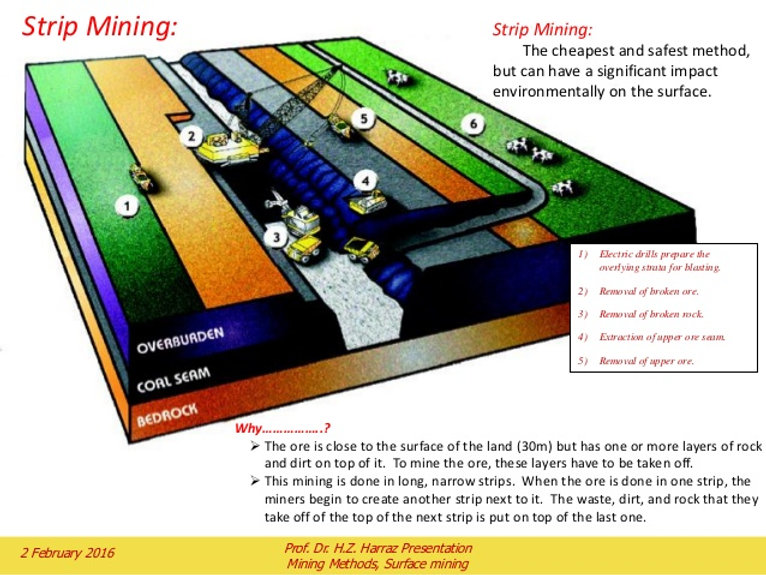 MINING METHOD OF THE WEEK - STRIP MINING!!