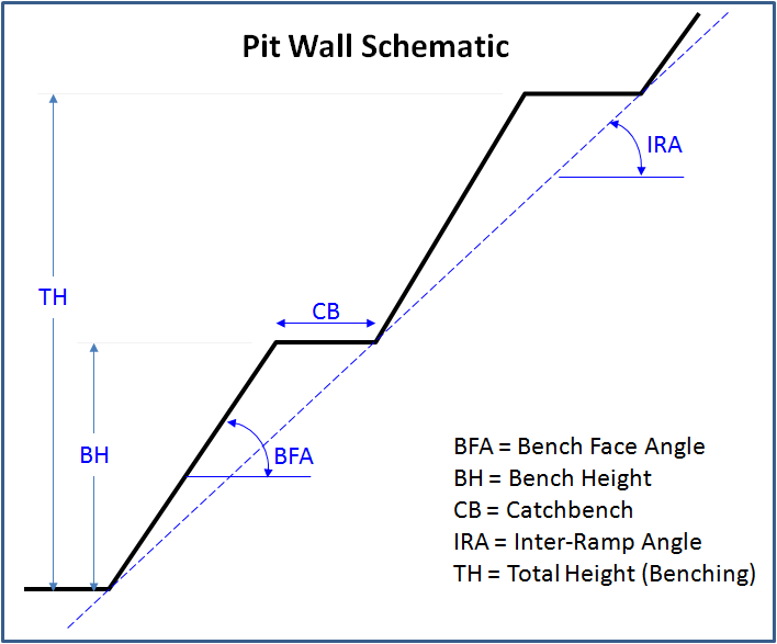 MINE PLANNING BASICS FRIDAY - INTER-RAMP ANGLE vs CATCHBENCH!!