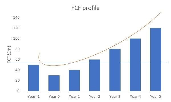 Explain the concept of a J-curve in Private Equity Investments?
