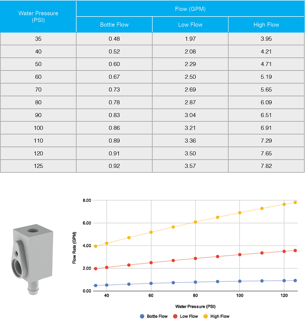 SLX Flow Rates