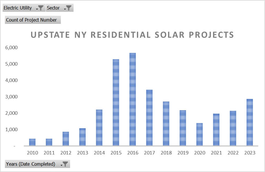 Expanding Access to Residential Solar in the Empire State