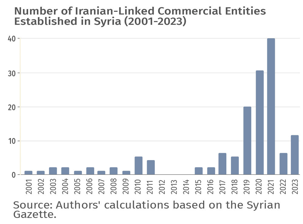 Iranian Business Sector Loses Hope on Entering the Syrian Market